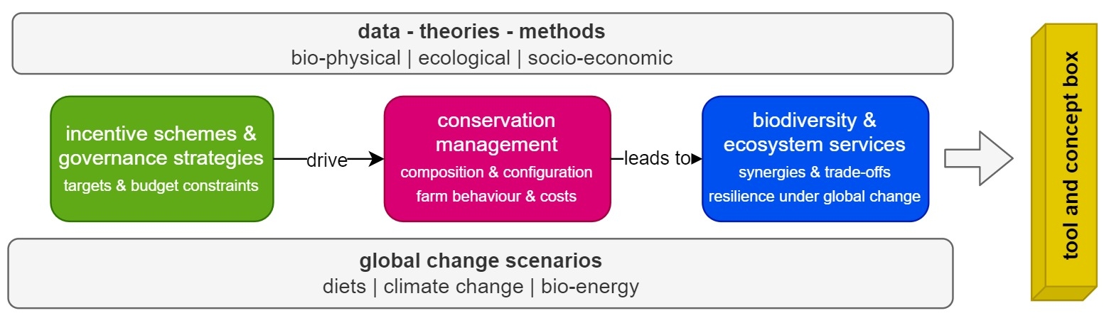 Research approach – GreeNet